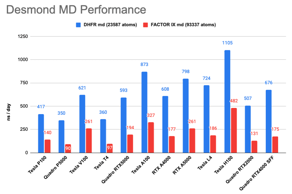Desmond performance / benchmark data for supported cards